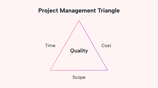Master the Project Management Triangle: Scope, Cost and Time | Lark
