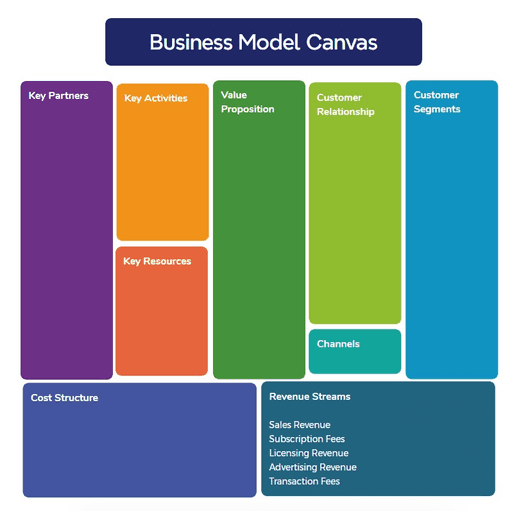 Detailed Understanding of The Components of Business Model Canvas