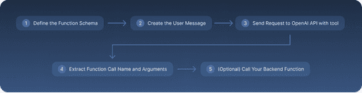 The guide to structured outputs and function calling with LLMs