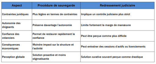 Différence entre procédure de sauvegarde et redressement judiciaire