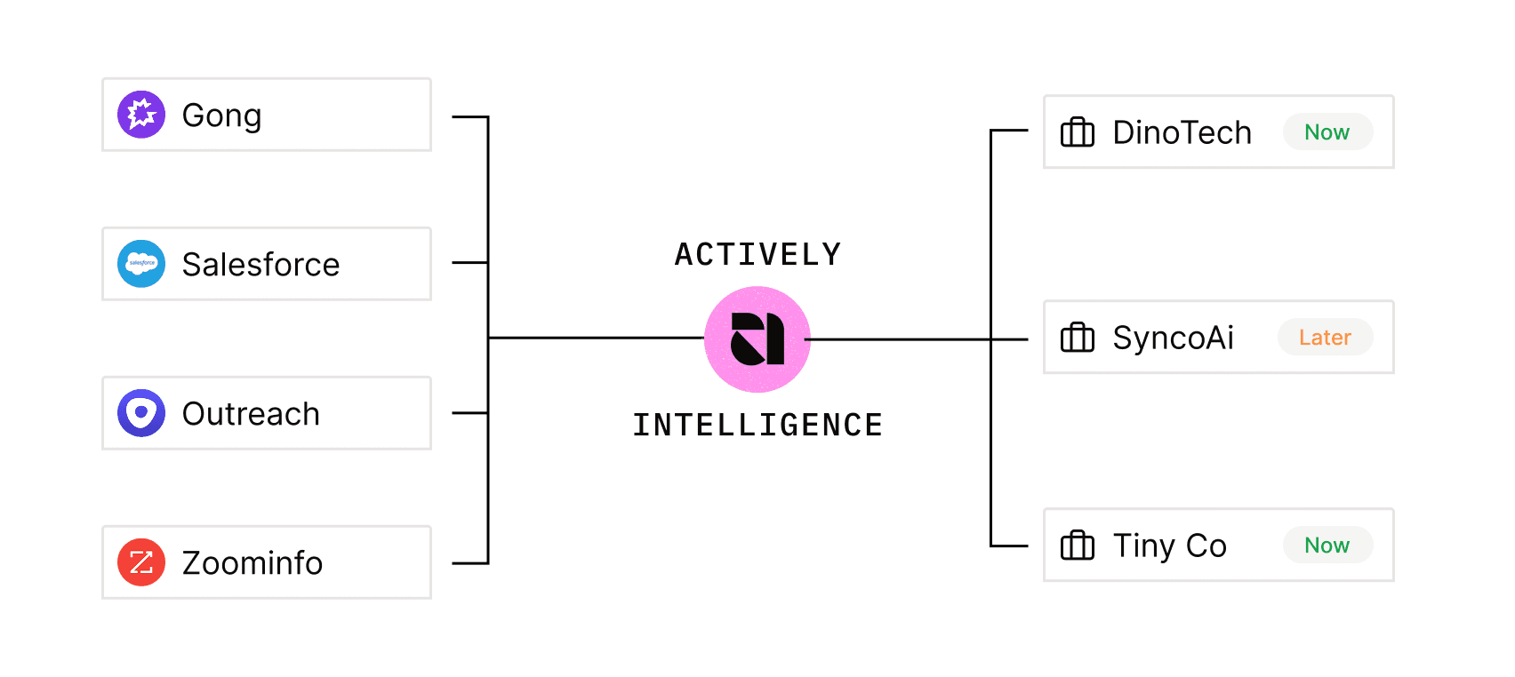 AI for RevOps | Unify GTM Data & Automate Busywork with Actively AI