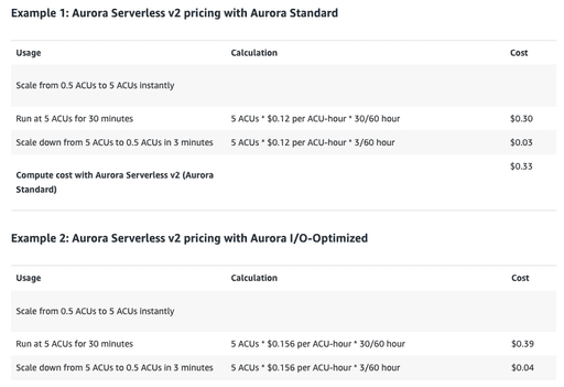 AWS Aurora Pricing - Cost Breakdown & Savings Guide
