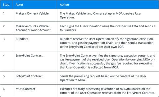 How to Introduce Mobility into the Public Blockchain - Toyota ...