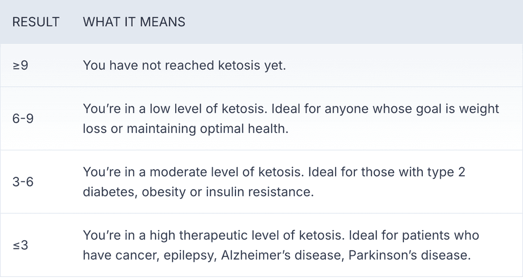 Glucose Ketone Index (GKI) Calculator | Convert_