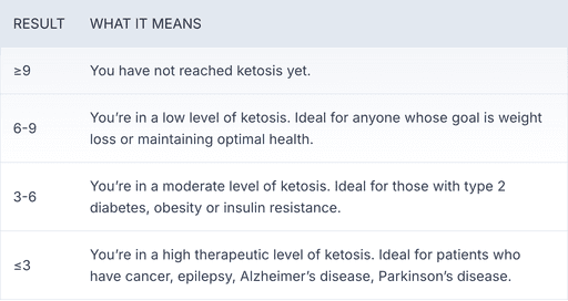 Glucose Ketone Index (GKI) Calculator | Convert_