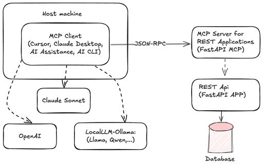 FastAPI + MCP — Zero‑to‑Hero Guide to Building AI‑Native Microservices
