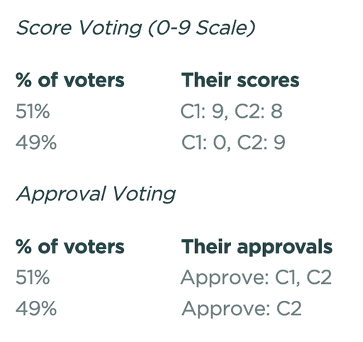Score Voting, Approval Voting, and Majority Rule | The Center for ...