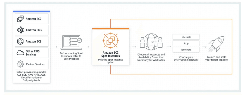 AWS Spot Instances vs Reserved Instances Explained