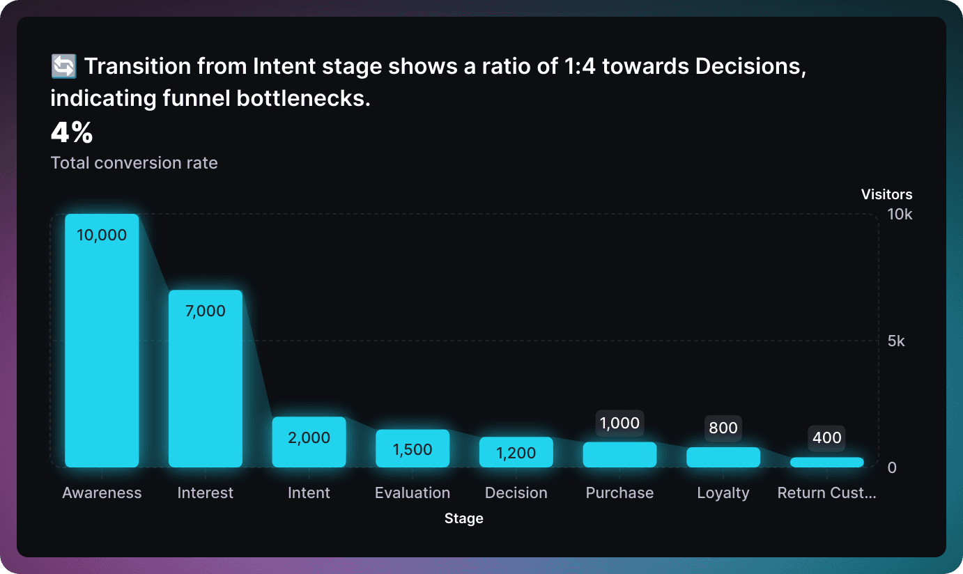 Best Free Funnel Chart Maker Online - Graphy