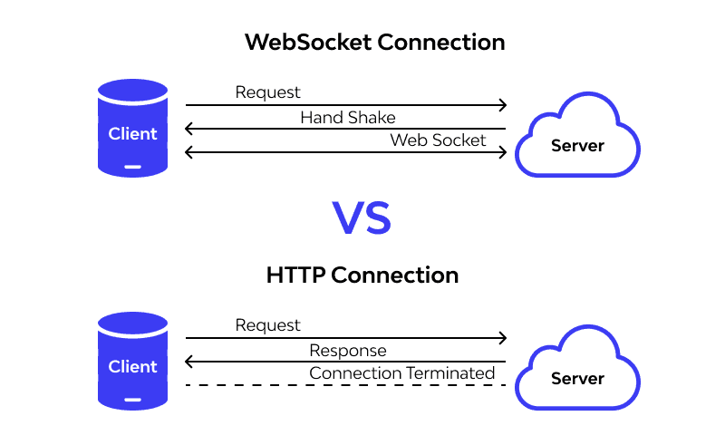 WebSockets in React: Build Real-Time Apps Fast | Velt | Velt