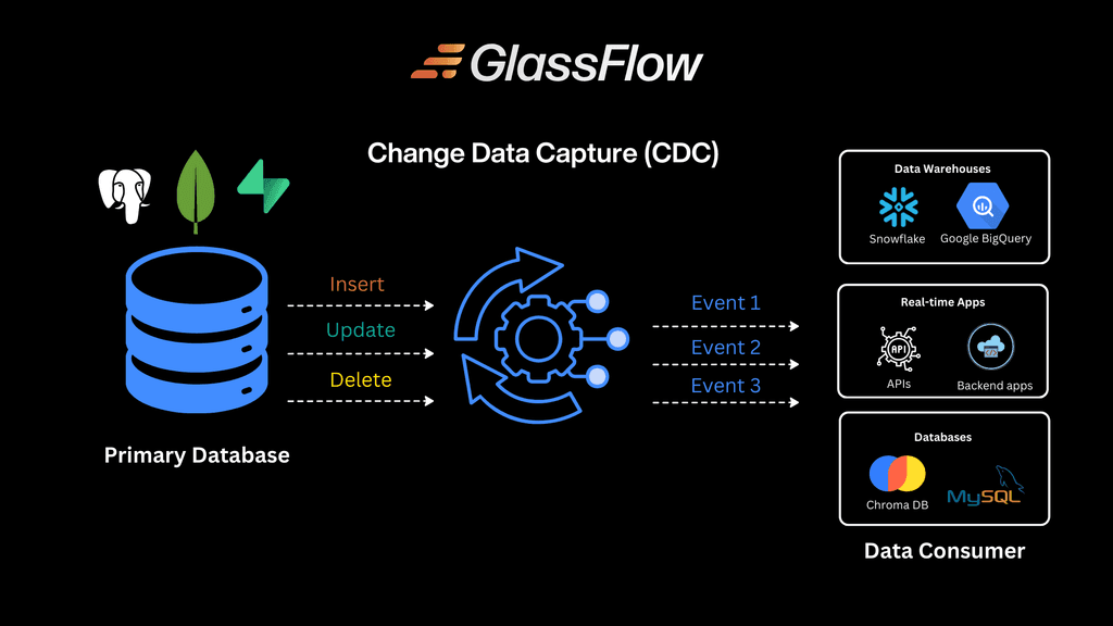 Change Data Capture (CDC) in Databases: Techniques and Tools