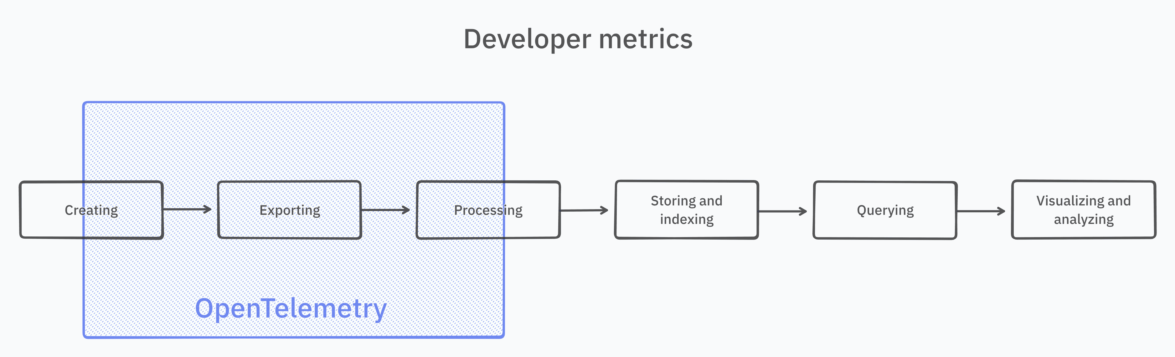 Capturing code-level metrics using OpenTelemetry - Blog