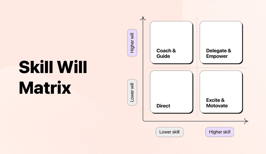 Skill Will Matrix: Everything You Need to Know | Humaans