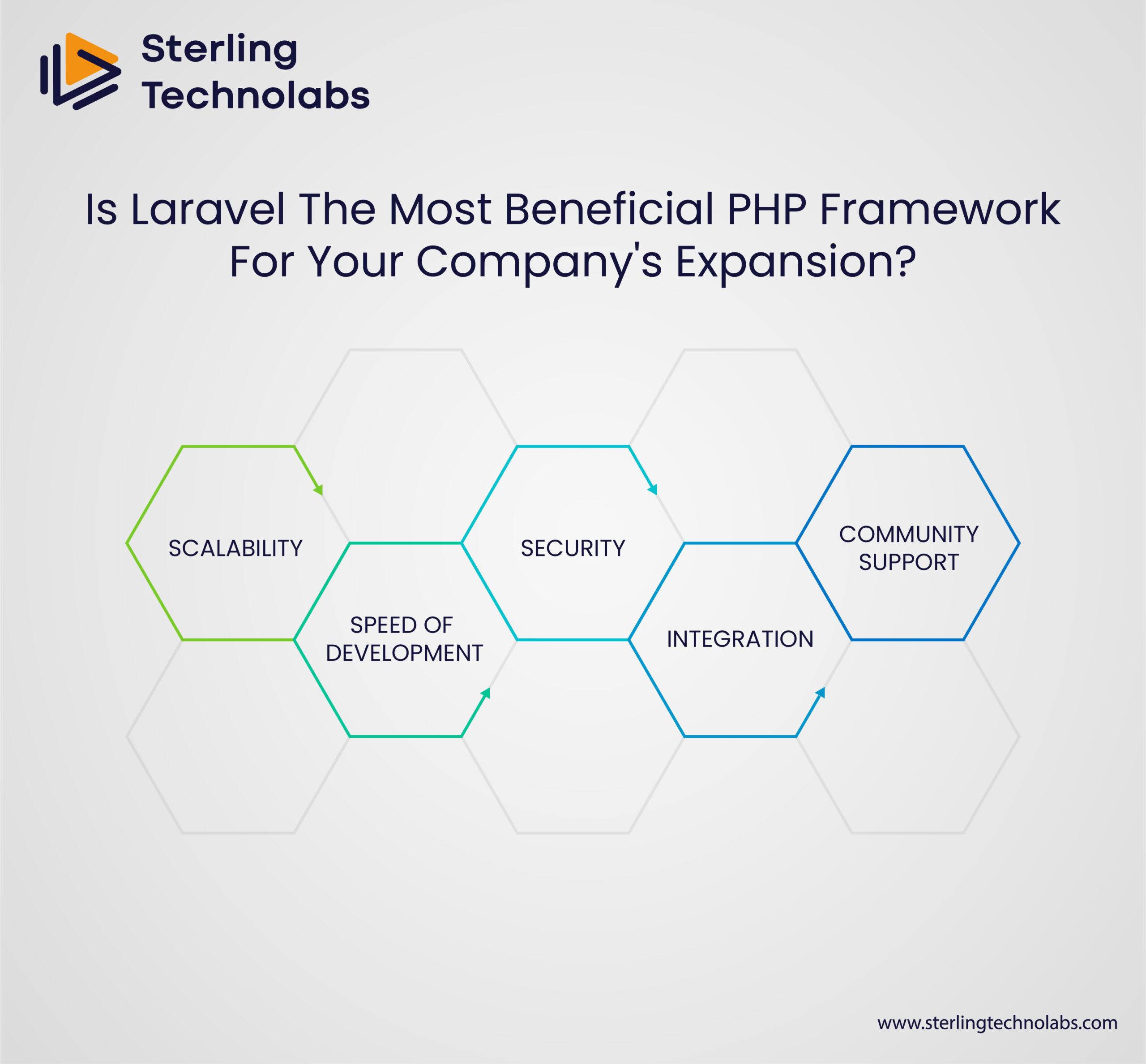 Maximizing Company Growth with Laravel PHP Framework