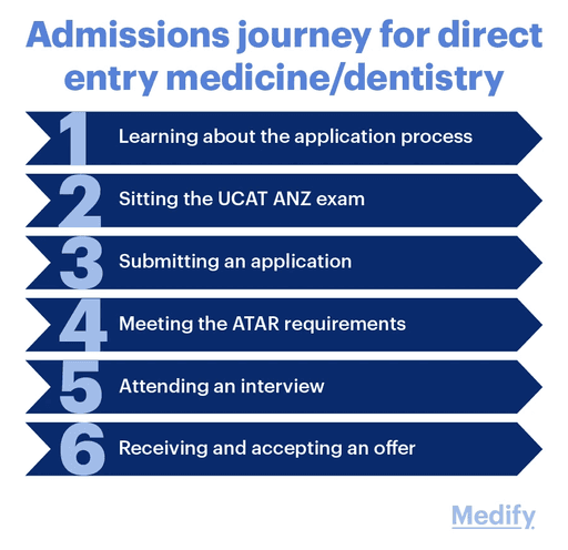 Medical and Dental University Admissions: Parents' Guide - Medify