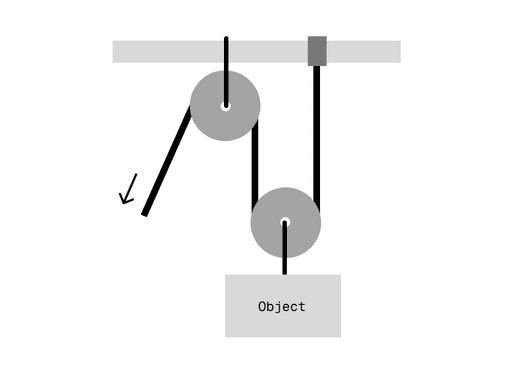 Rigging with Pulleys Part 1: Types of Pulleys