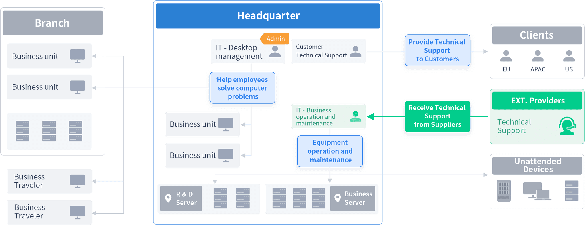 DeskIn Enterprise: Best Remote Technical Support Tool