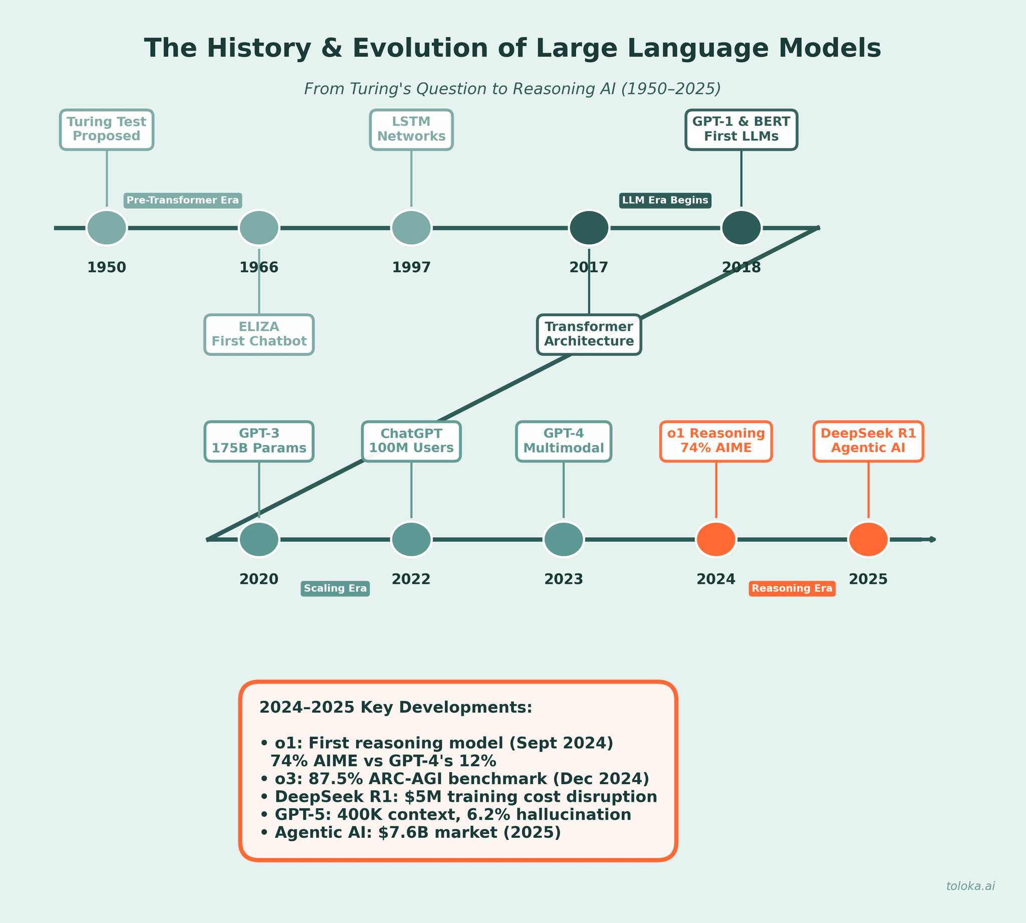 History of LLMs: Complete Timeline & Evolution (1950-2026)