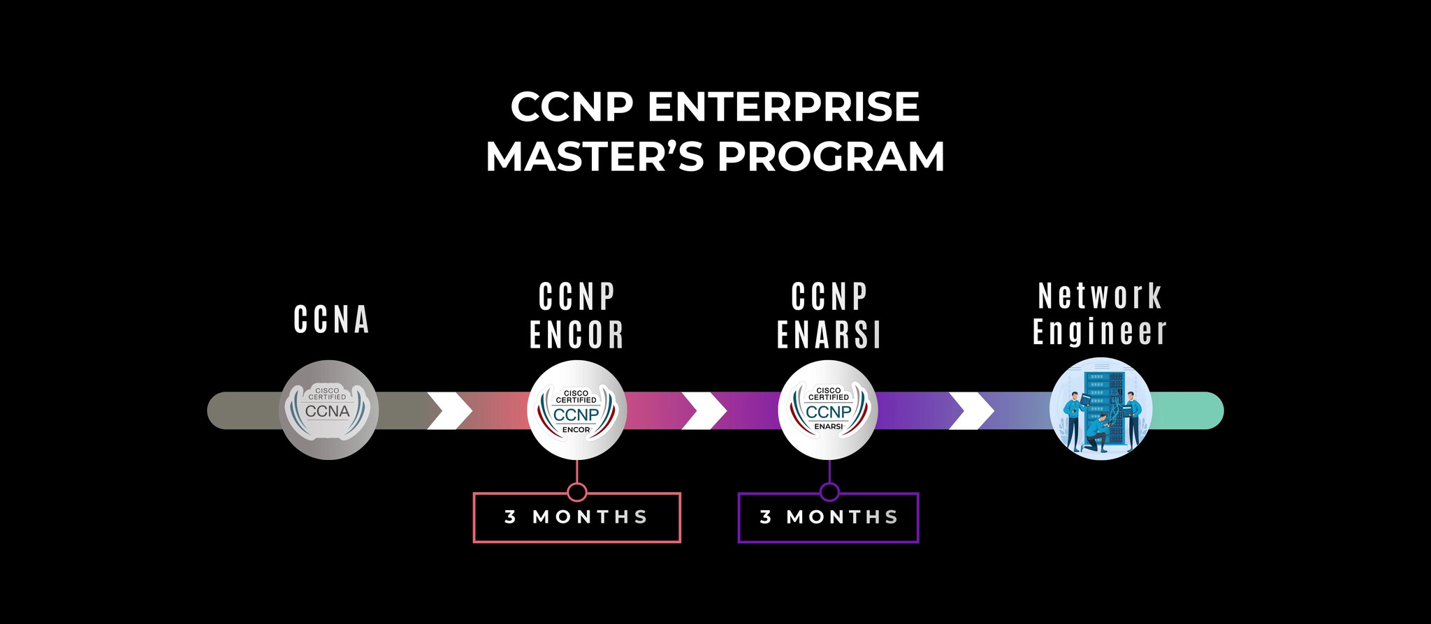 Best CCNP Course (Enterprise) | CCNP Online Training in 2025