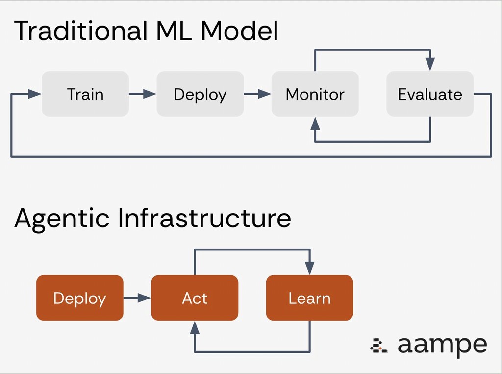 Aampe - How Aampe Handles Model Drift with Agentic Systems