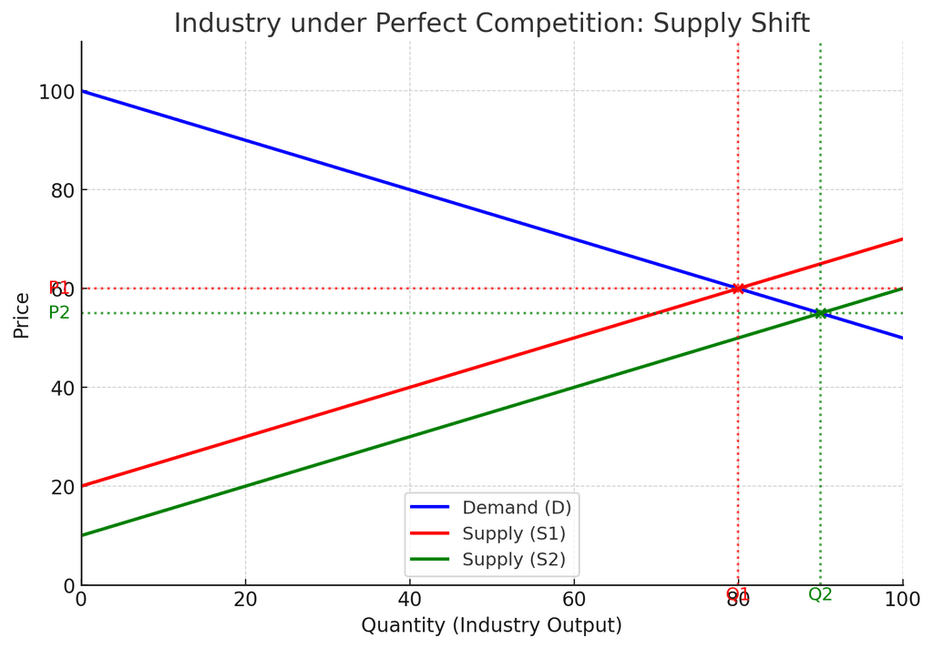 Microeconomics Chapter 13: Market Structures - Perfect Competition ...