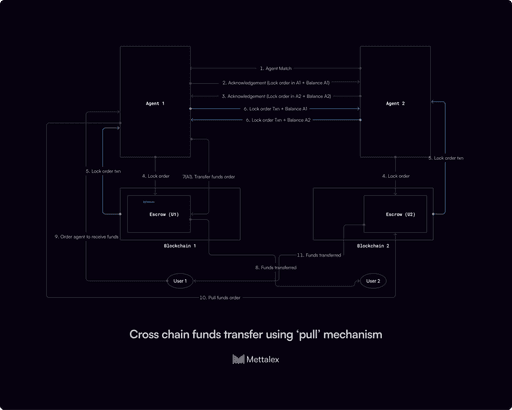 Cross-chain transactions
