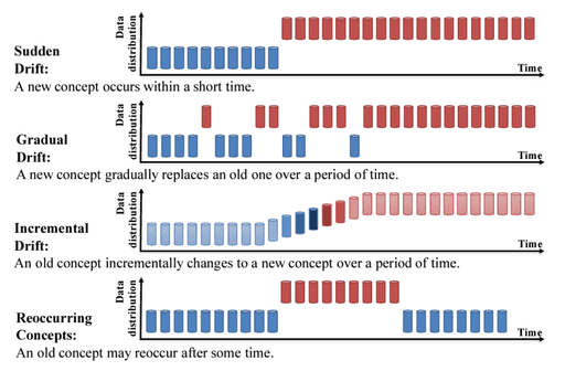 Understanding Model Drift and Data Drift in LLMs (2025 Guide ...