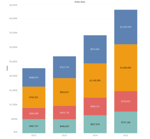 Bad Data Visualization: 10 Real Examples You Can Learn From
