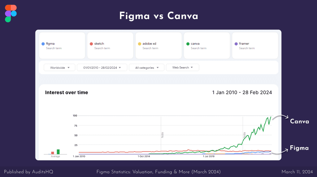 Figma Statistics: Valuation, Funding & More (March 2024)