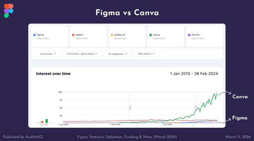 Figma Statistics: Valuation, Funding & More (March 2024)