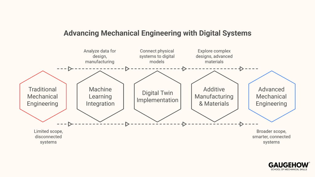 GaugeHow — 40+ Engineering Courses in CAD, Simulation & Industry 4.0