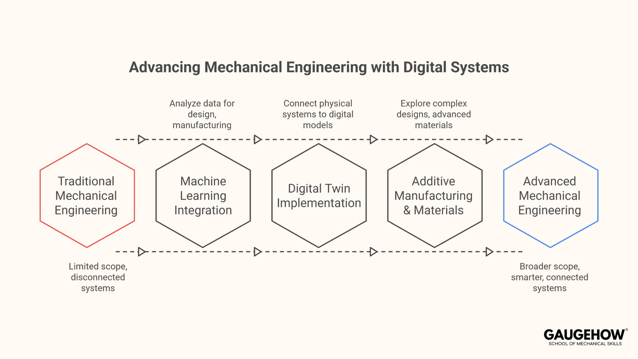 GaugeHow — 40+ Engineering Courses in CAD, Simulation & Industry 4.0
