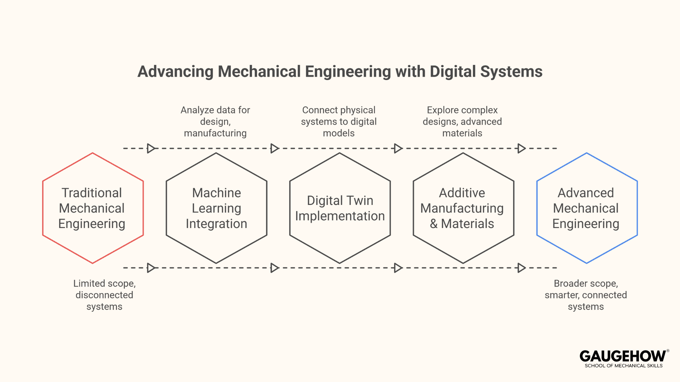 Learn Mechanical Engineering in 2026: Beginner Roadmap - GaugeHow ...