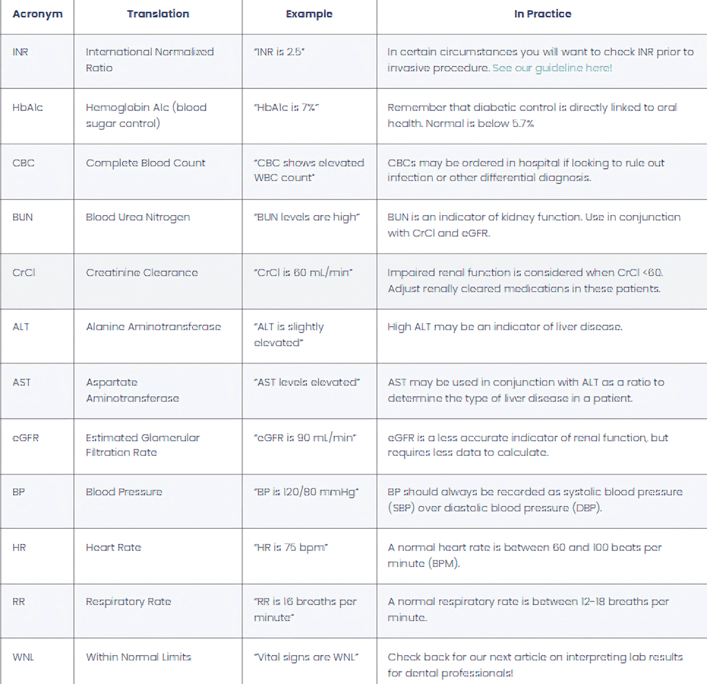 Common Medical Acronyms and Abbreviations for Dentistry Explained