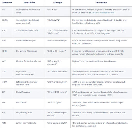 Common Medical Acronyms and Abbreviations for Dentistry Explained