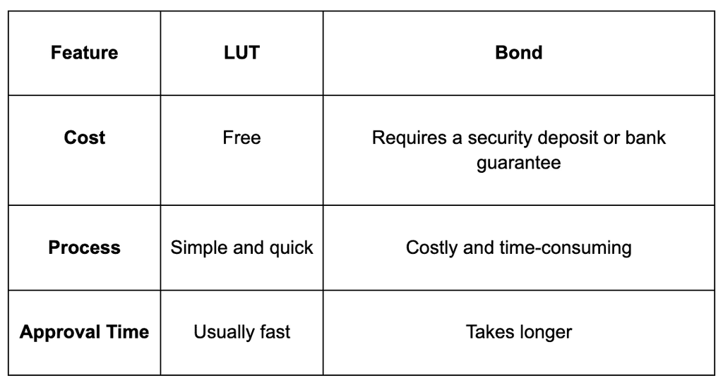 LUT in GST: Everything Indian Exporters Need to Know about LUT