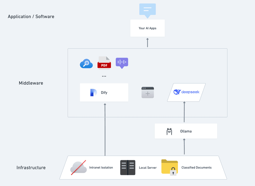 Dify x DeepSeek: Deploy a Private AI Assistant & Build a Local DeepSeek R1 + Web Search App ...