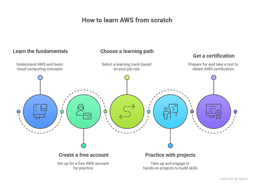 How to Learn AWS From Scratch in 2025