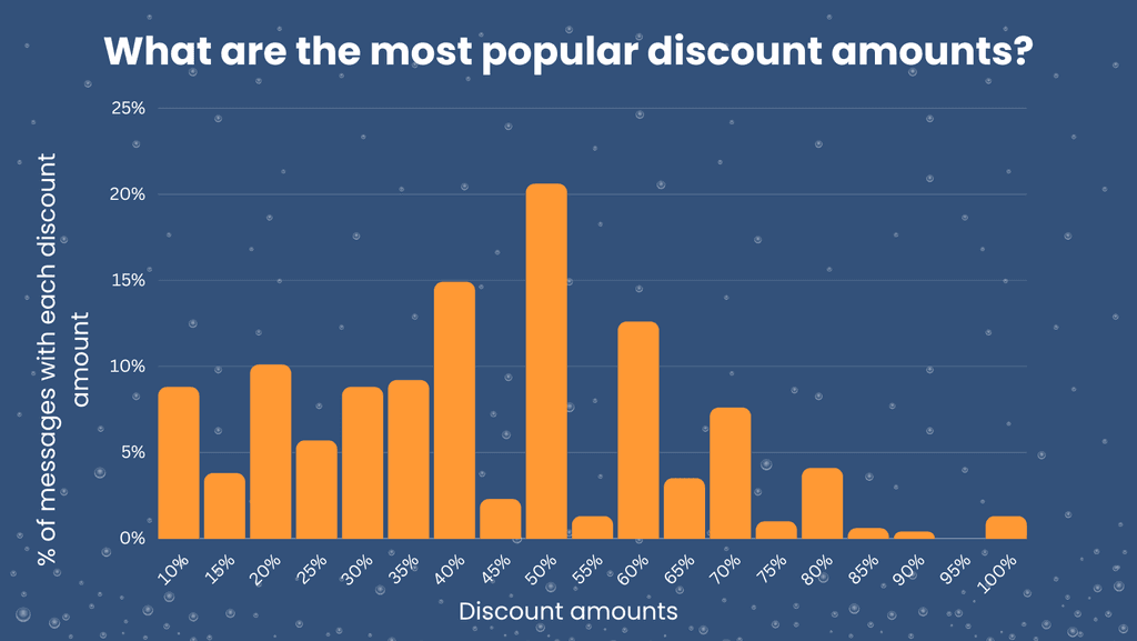 Aampe - Which discount percentage drives the highest conversion rate?