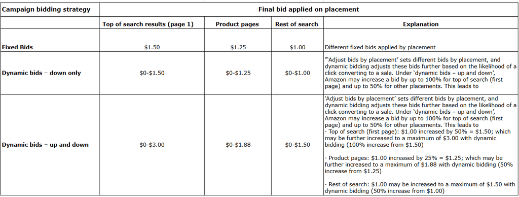 Three New Bidding Strategies & Placement Options for Sponsored Product Ads