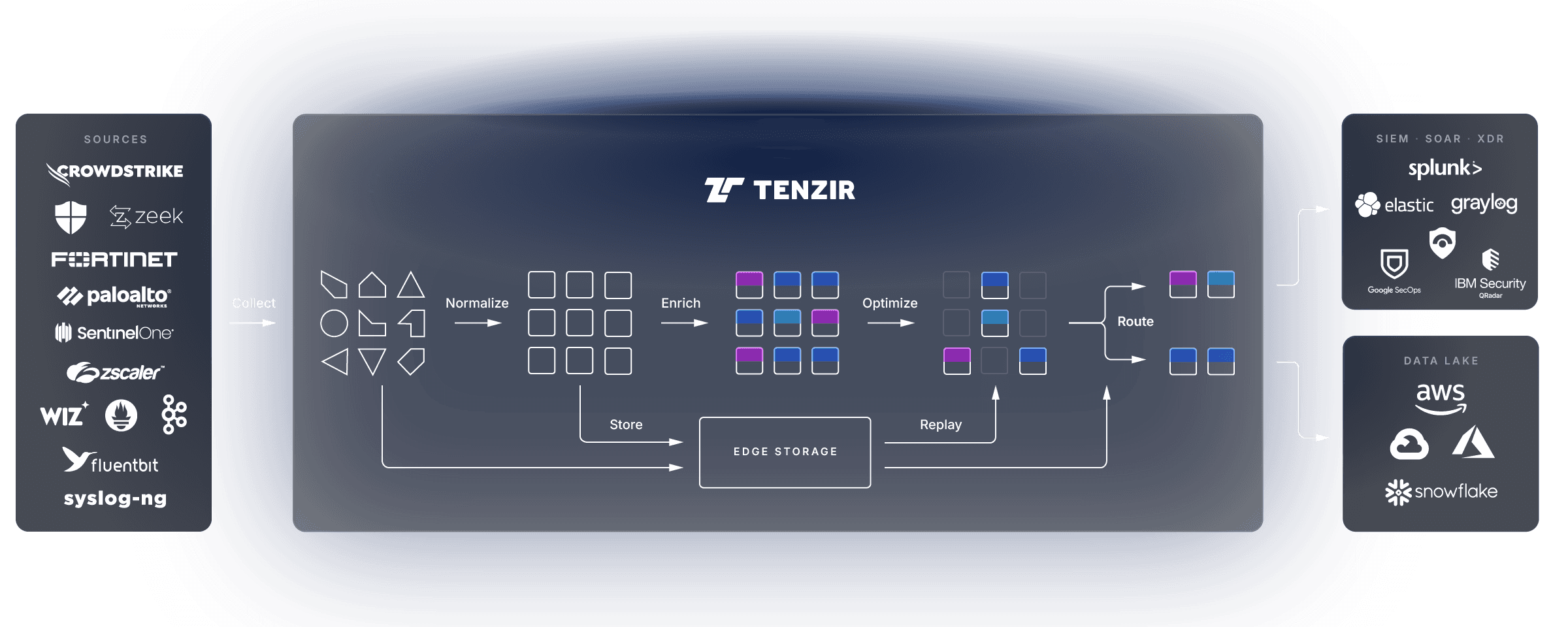 Tenzir