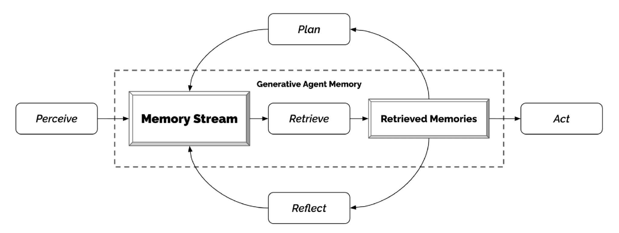 The Architecture of Remembrance: Architectures, Vector Stores, and GraphRAG