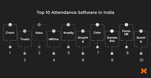 Top 13 Best Attendance Management Software in India 2025
