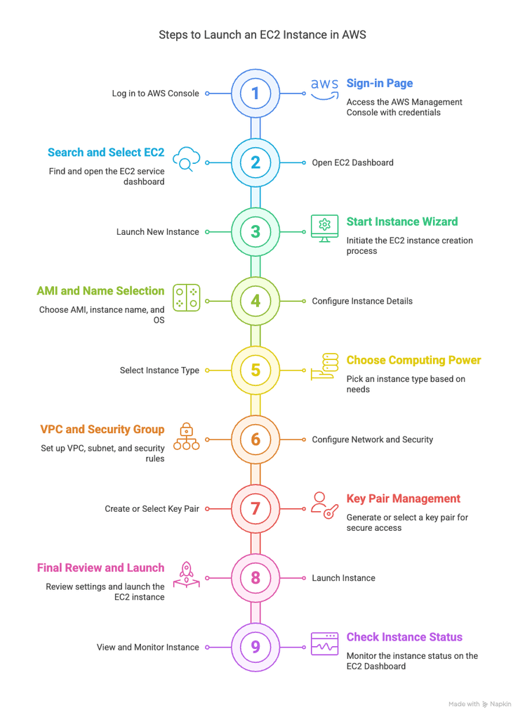 How to Create an EC2 Instance in AWS