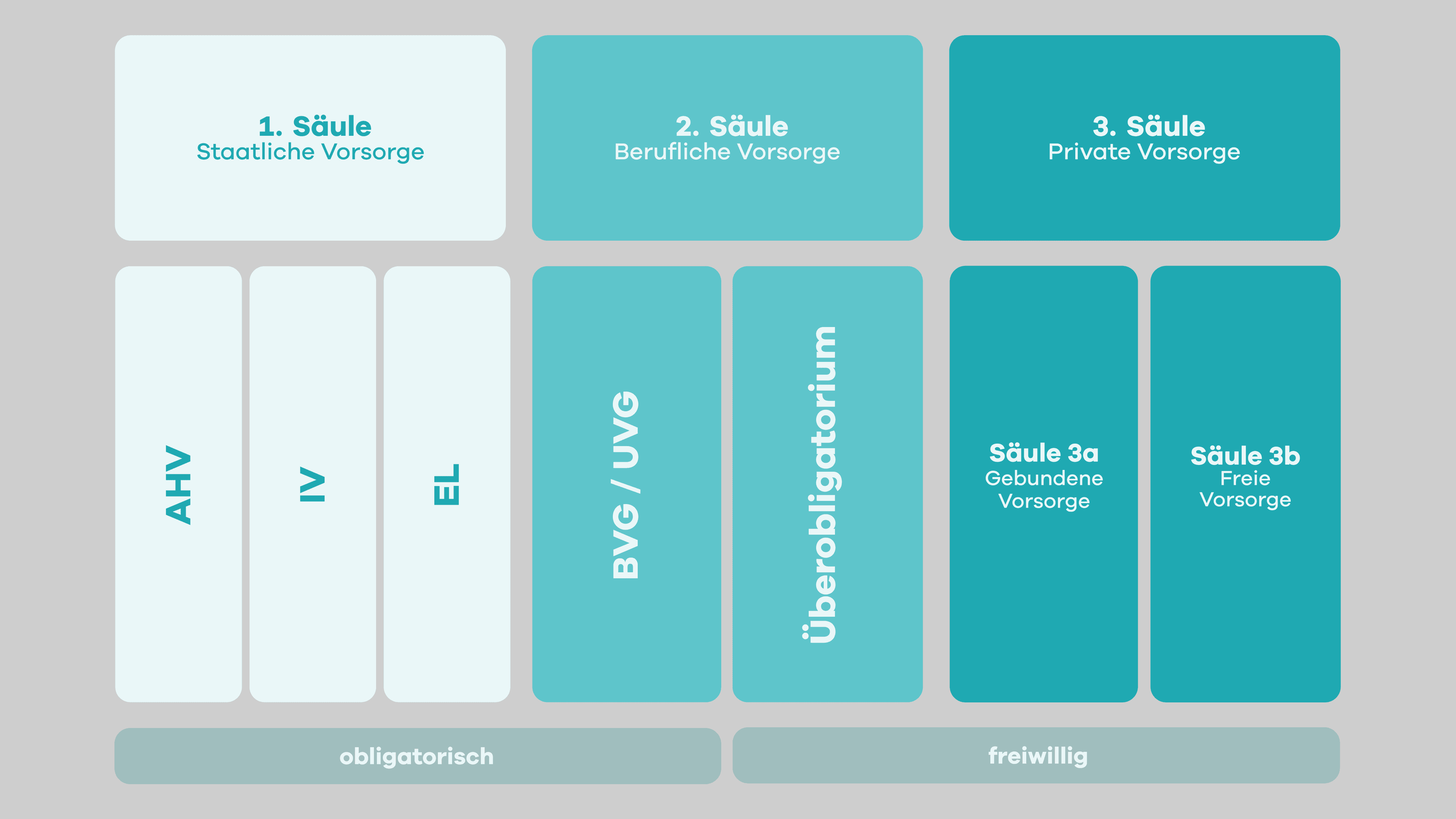 Alles Wissenswerte über die Säule 3a
