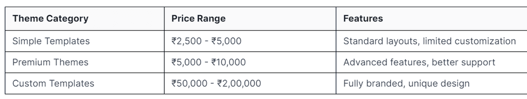 Website Development Cost in India: Pricing Breakdown 2025 - KumoHQ