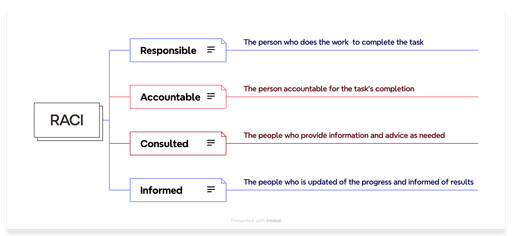 What is a RACI chart: definition and examples