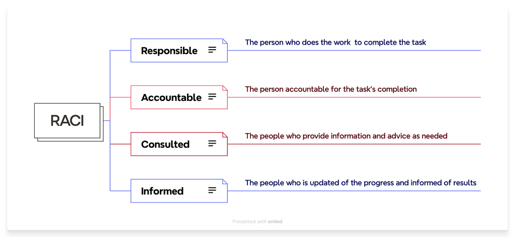 What Is a RACI Chart: Definition and Examples