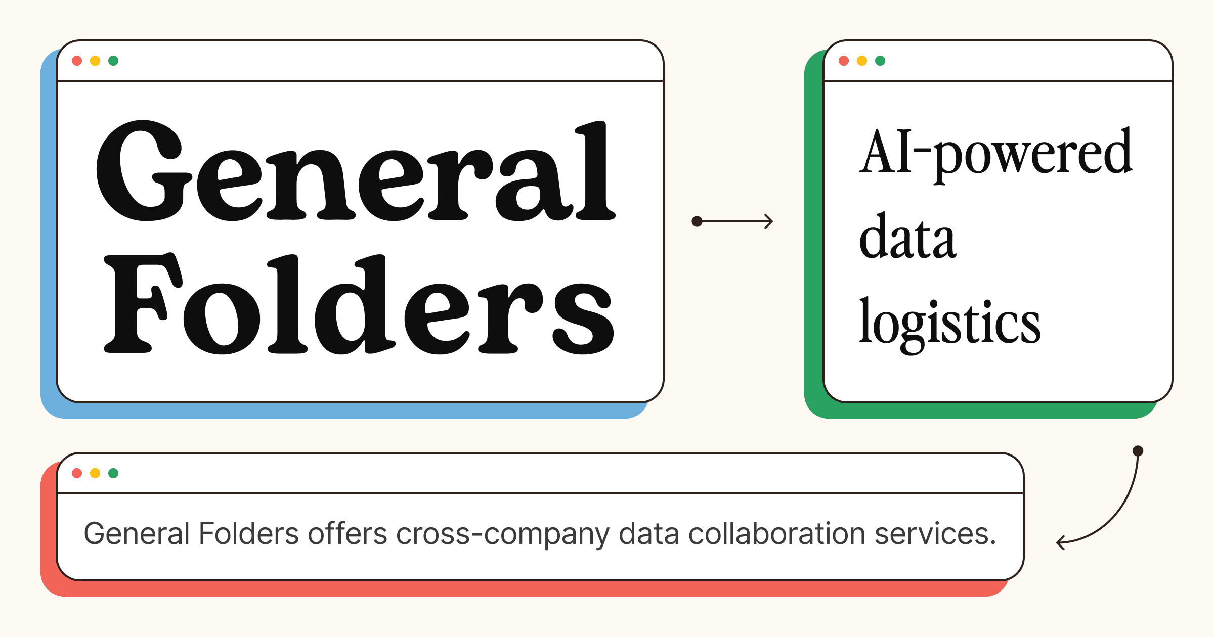 General Folders — The first AI-powered data logistics company
