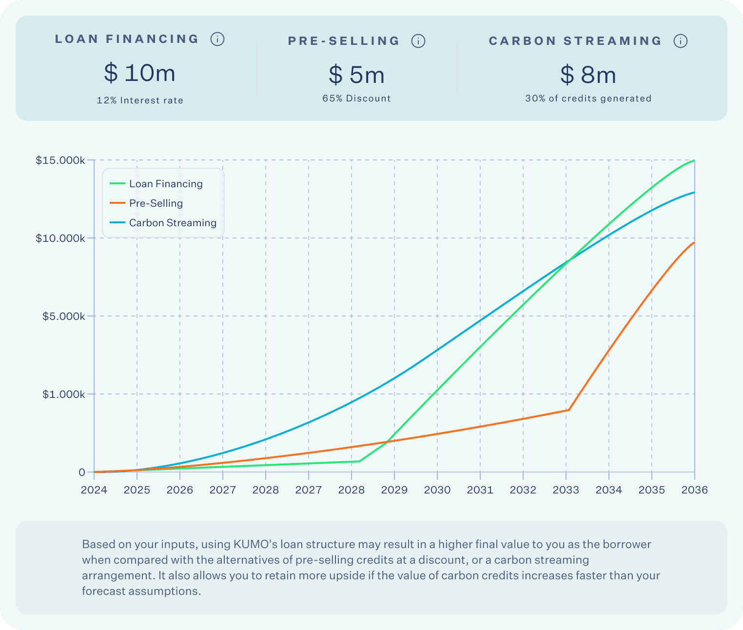 Kumo for Project Developers